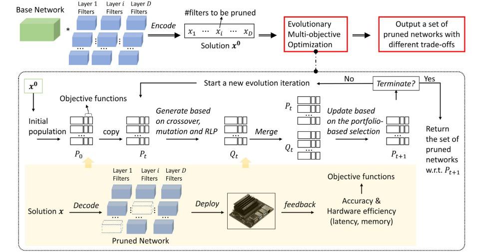 Multi-objective evolutionary optimization for hardware-aware neural ... Multi-objective evolutionary optimization for hardware-aware neural ...