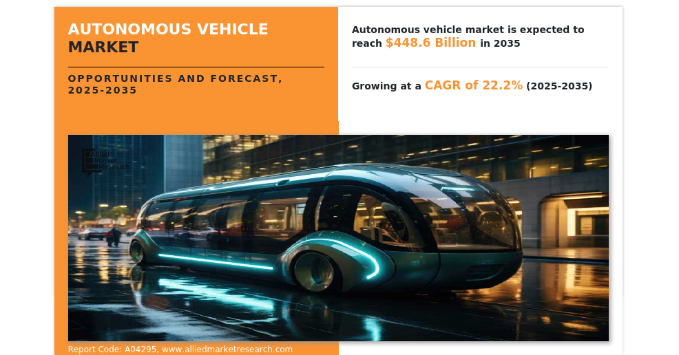 Autonomous Vehicle Market Projected to Grow to $448.6 Billion by 2035