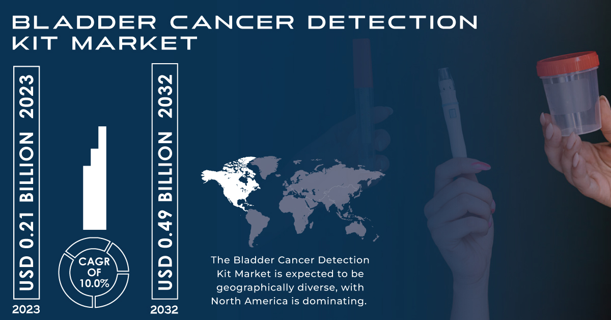Bladder Cancer Detection Kit Market to Reach $ 0.49 Bn by 2032, Growing ...