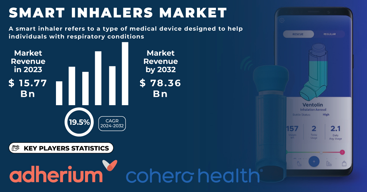 Smart Inhalers Market Set to Reach USD 78.36 Billion by 2032 with a 19. ...