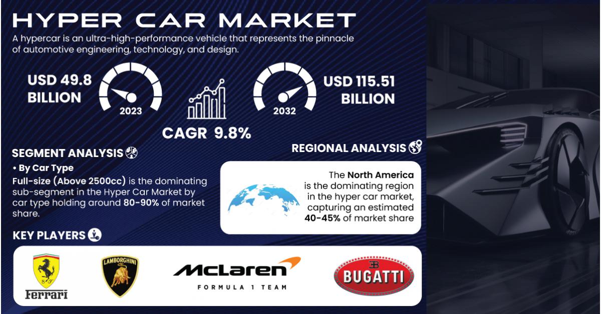 Hyper Car Market to Hit USD 115.51B by 2032 Driven by High-Net-Worth ...