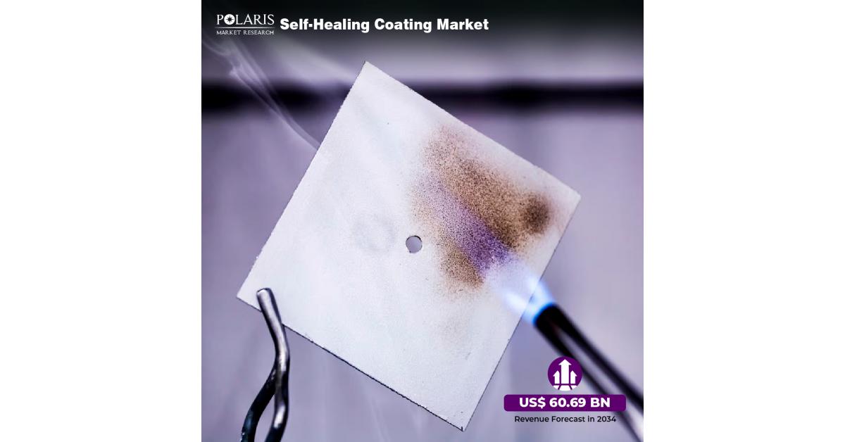 Self-Healing Coating Market Forecast to Surge to USD 60.69 Billion by 2034, Achieving a ...