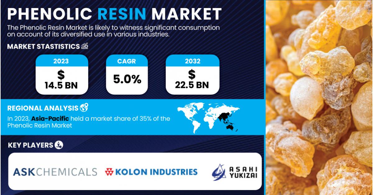 Phenolic Resin Market to Reach USD 22.5 Billion by 2032, Driven by ...