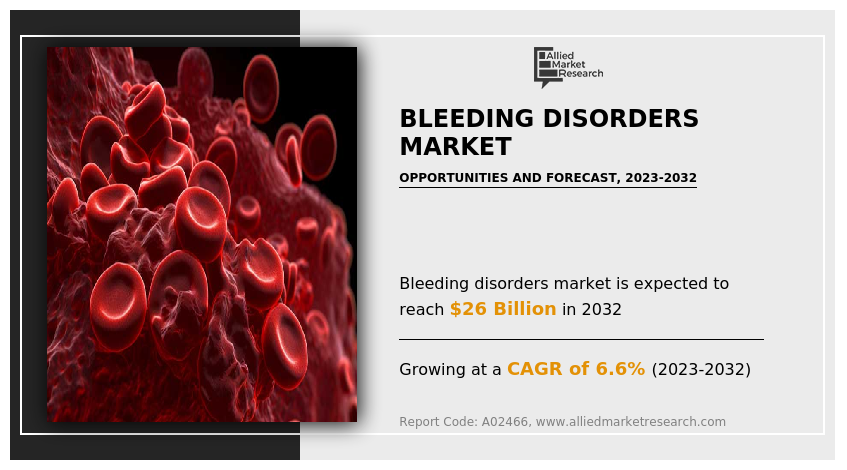 Bleeding Disorders Market is undergoing significant transformation ...