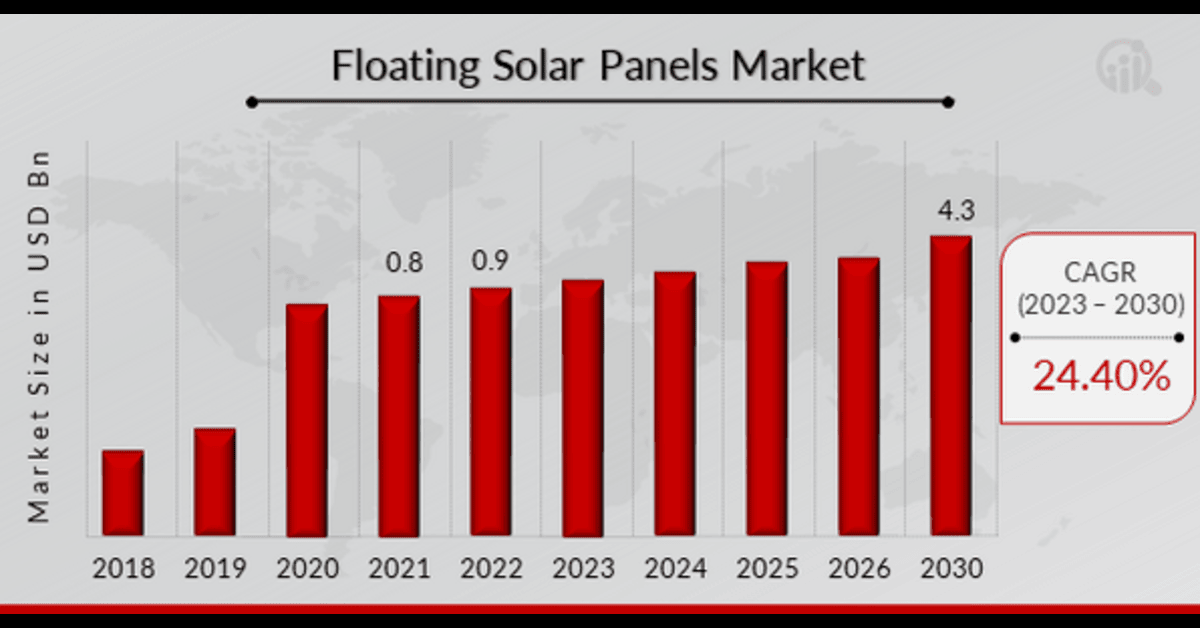 Floating Solar Panels Market Set for Rapid Expansion with a 24.40% CAGR ...
