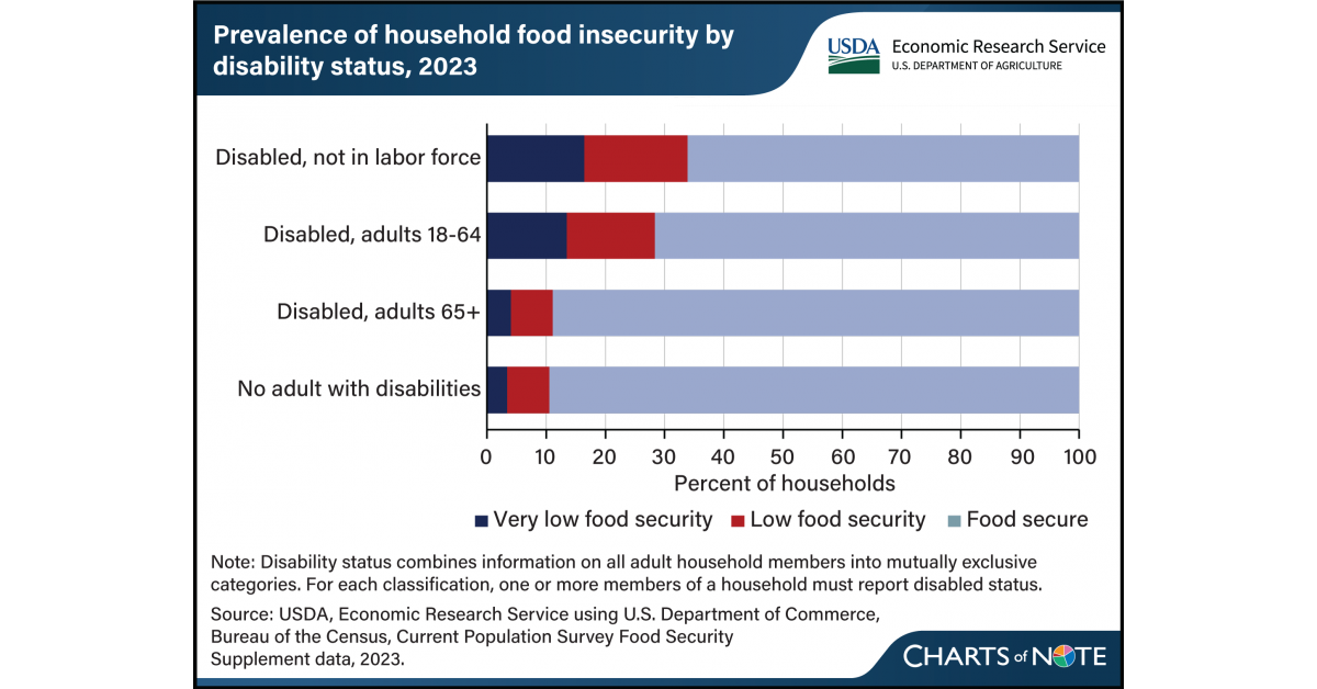 Households with Disabled Family Members Suffer Significantly Higher ...