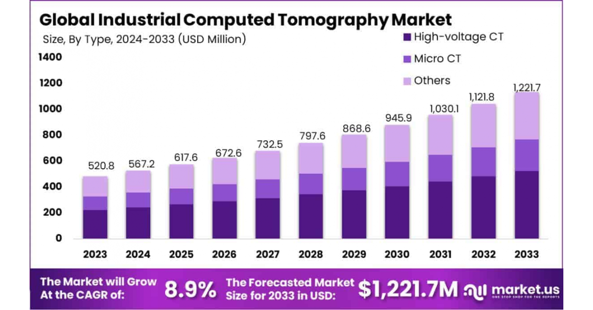 Industrial Computed Tomography Market Hit USD 1,221.7 Million by 2033 ...