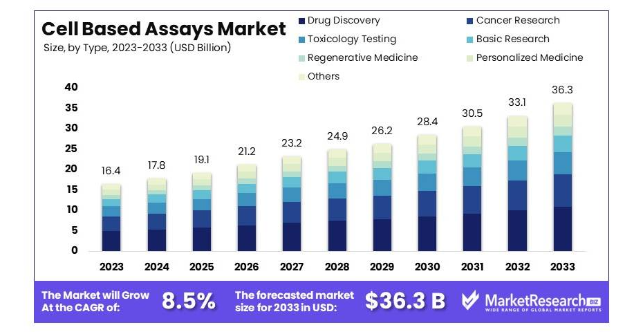 Cell Based Assays Market Upcoming Opportunities and Forecast Analysis ...