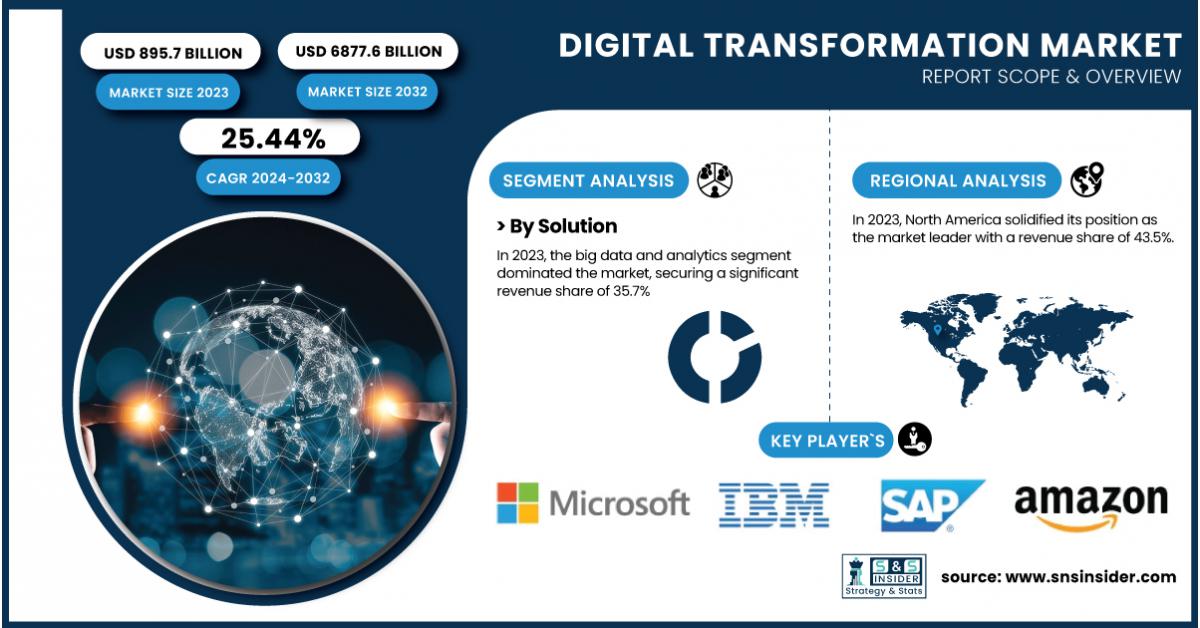 Digital Transformation Market to hit USD 6877.6B by 2032, driven by AI ...