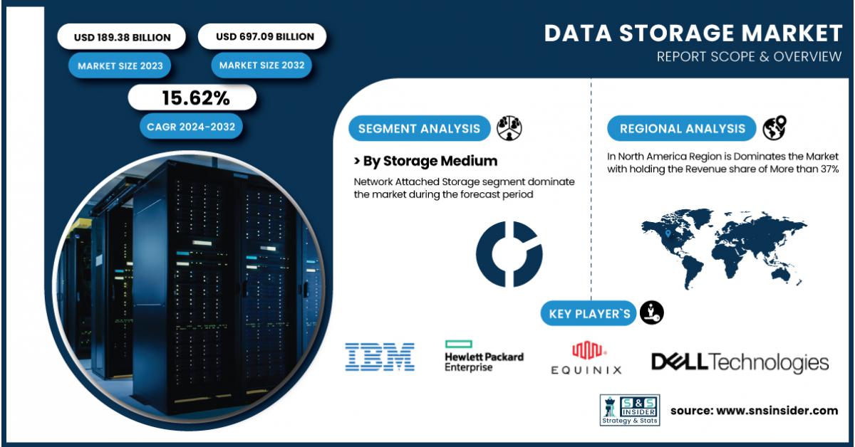 Data Storage Market to Reach USD 697.09 Billion by 2032 | SNS Insider