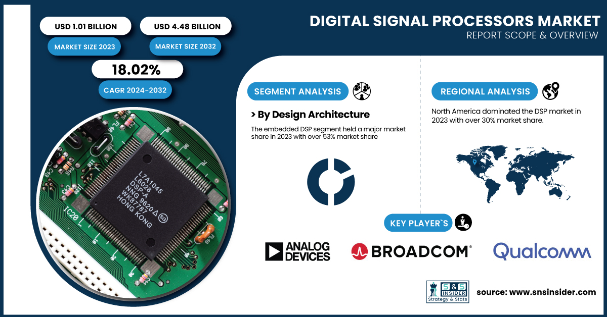 Digital Signal Processors Market Size to Reach USD 4.48 Billion by 2032 ...