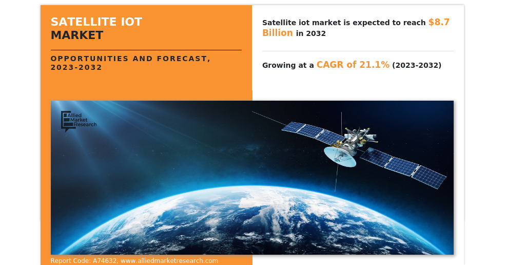Satellite IoT Market Size to Hit $8.7 Billion by 2032 | Iridium Communications Inc., Astrocast ...
