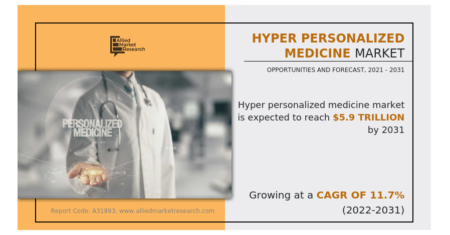 The Future of Healthcare: Hyper-Personalized Medicine Market Set to ...