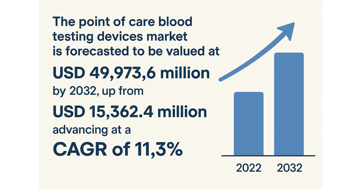 Global Point of Care Blood Testing Devices Market Set for Remarkable ...