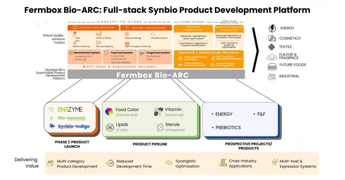 Bio-ARC: A Full-Stack System for Lab-to-Launch Biomanufacturing