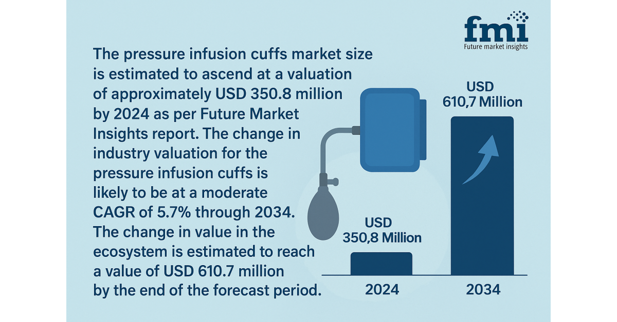 Global Pressure Infusion Cuffs Market to Surpass USD 610.7 Million by ...