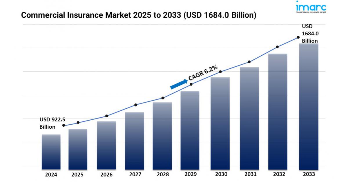 Commercial Insurance Market Size to Hit USD 1,684.0 Billion by 2033 | With a 6.2% CAGR