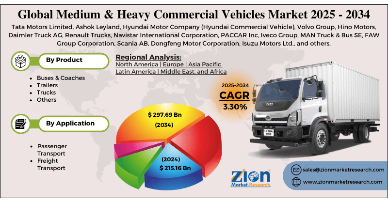 Medium & heavy commercial vehicles market size Analysis & Forecast ...