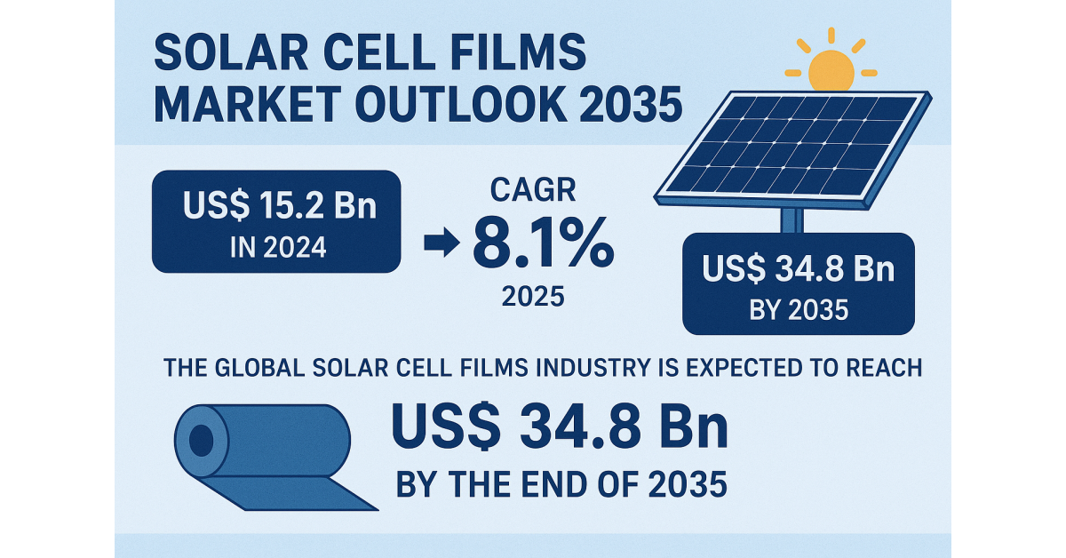 Solar Cell Films Market to Surpass USD 34.8 Bn by 2035, Expanding at a ...
