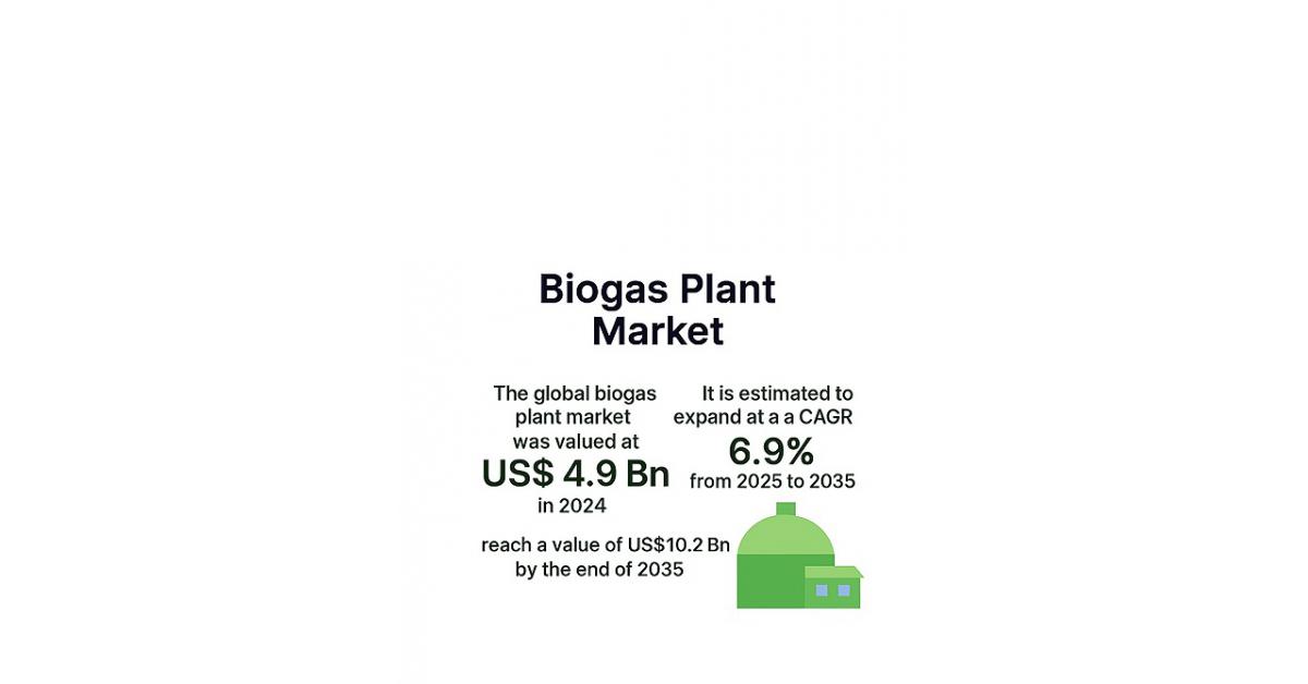 Biogas Plant Market to Reach USD 10.2 Billion by 2035, Driven by ...