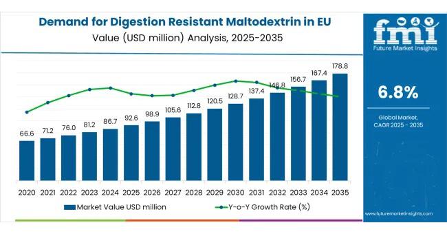 Digestion Resistant Maltodextrin - Top Europe Industry Trends in 2026