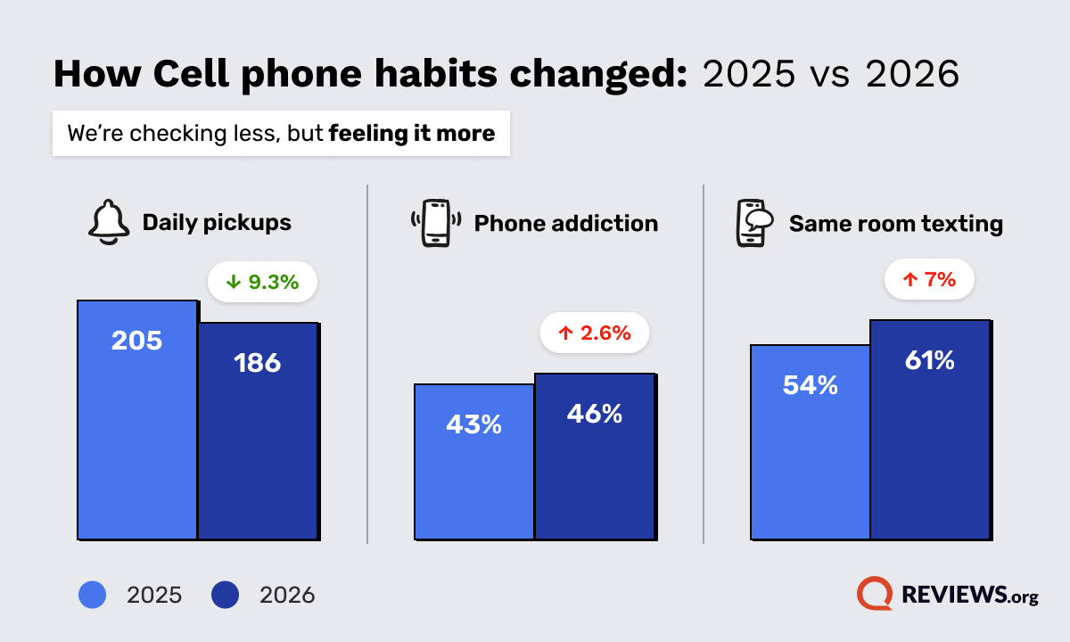 Cell Phone Usage in 2026: Americans Average 186 Phone Checks Per Day ...