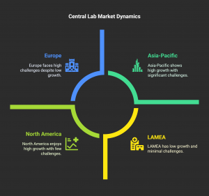 Central Lab Market Poised for $6 Billion Valuation by 2031, Driving ...