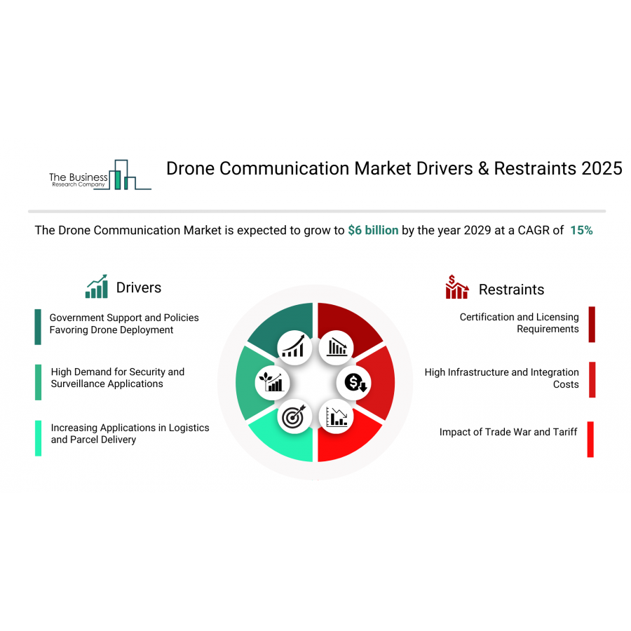 Drone Communication Market In 2029