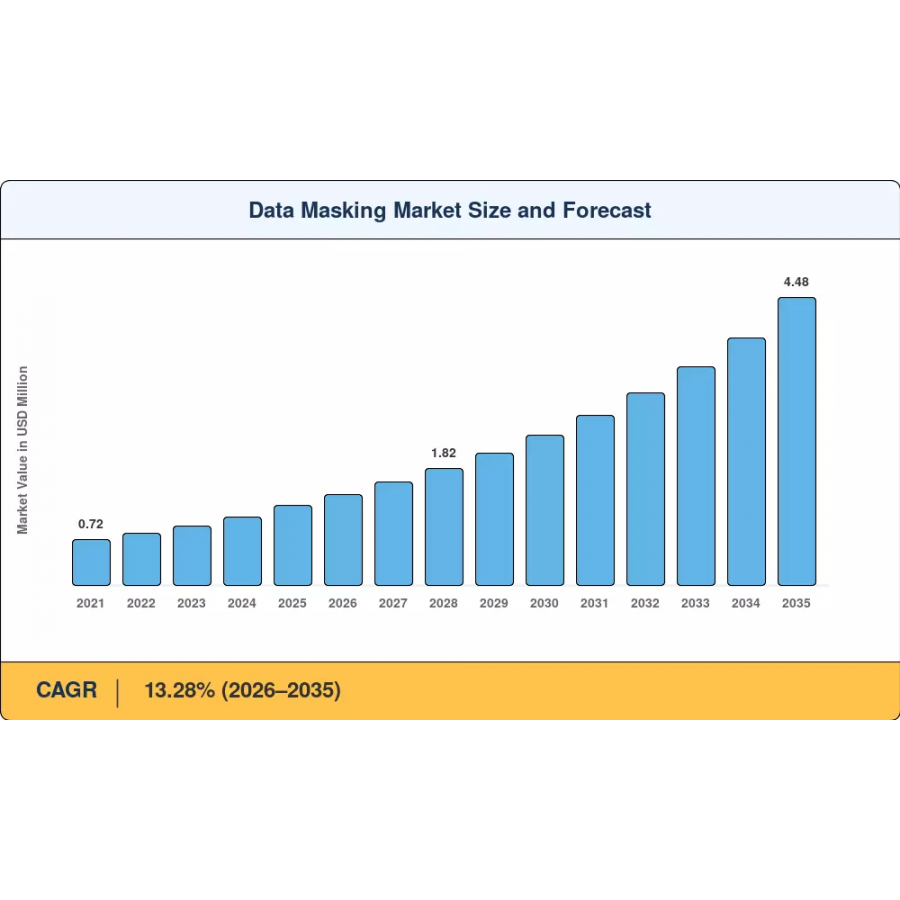 Data Masking Market to Surge at 13.28% CAGR, Anticipated to Reach USD 4 ...