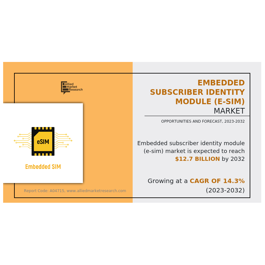 Embedded Subscriber Identity Module (e-SIM) Market to Witness a ...
