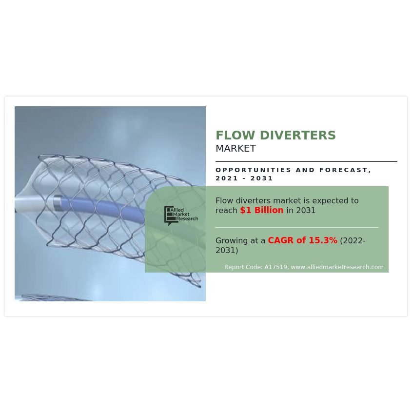 Flow Diverters Market Updates 2024 : to Grow at a CAGR of 15.3% from ...