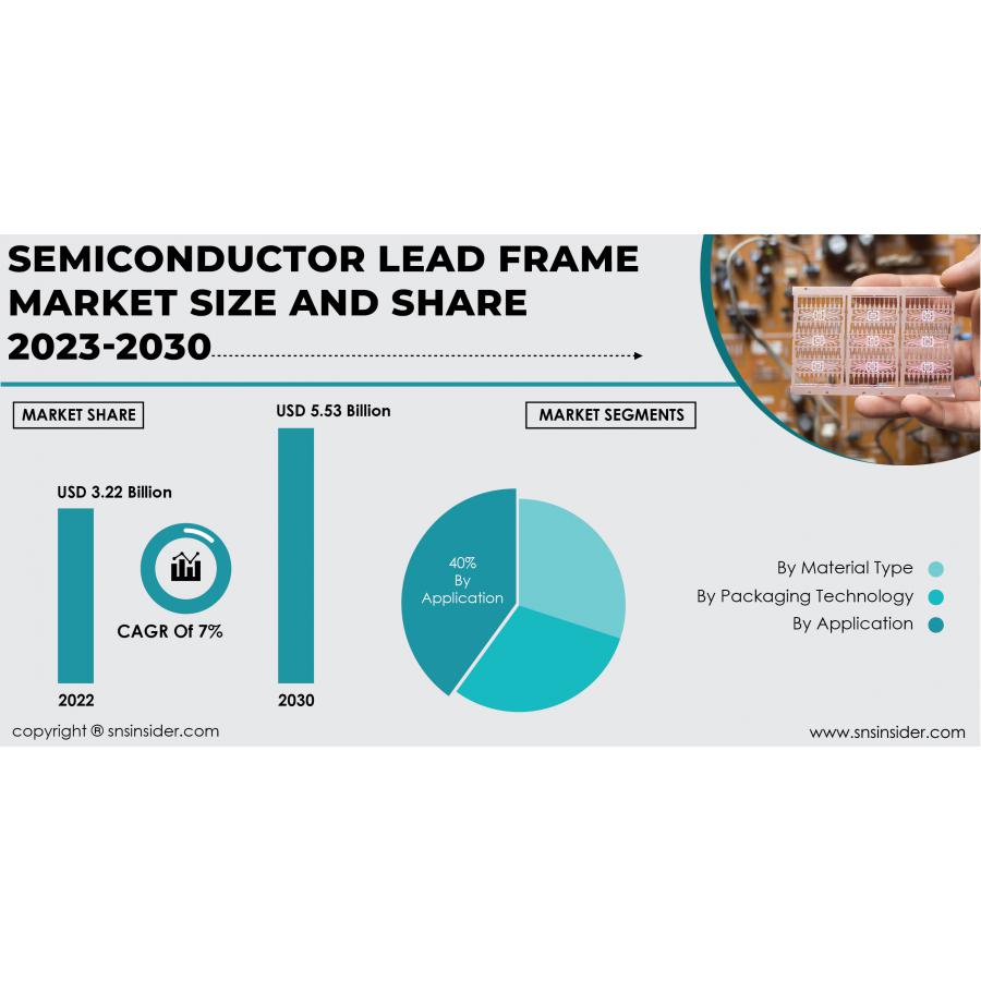 Semiconductor Lead Frame Market to Cross USD 5.53 Billion by 2030 owing ...