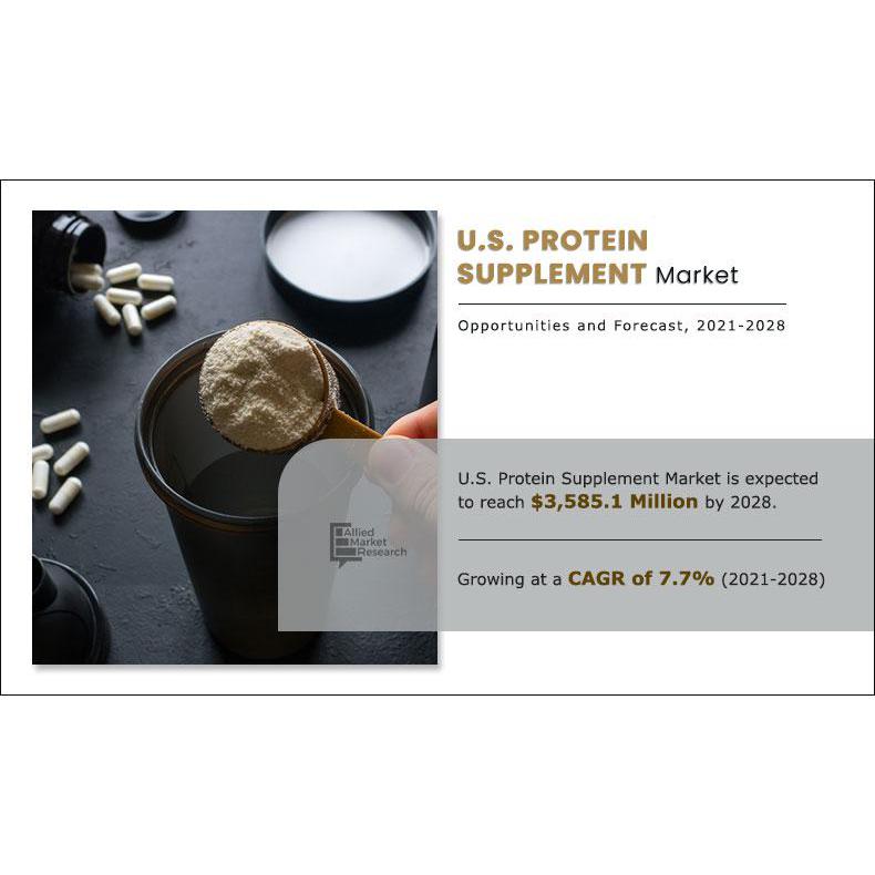 U.S. Protein Supplement Market Share Shaping Future Growth, Revenue USD ...
