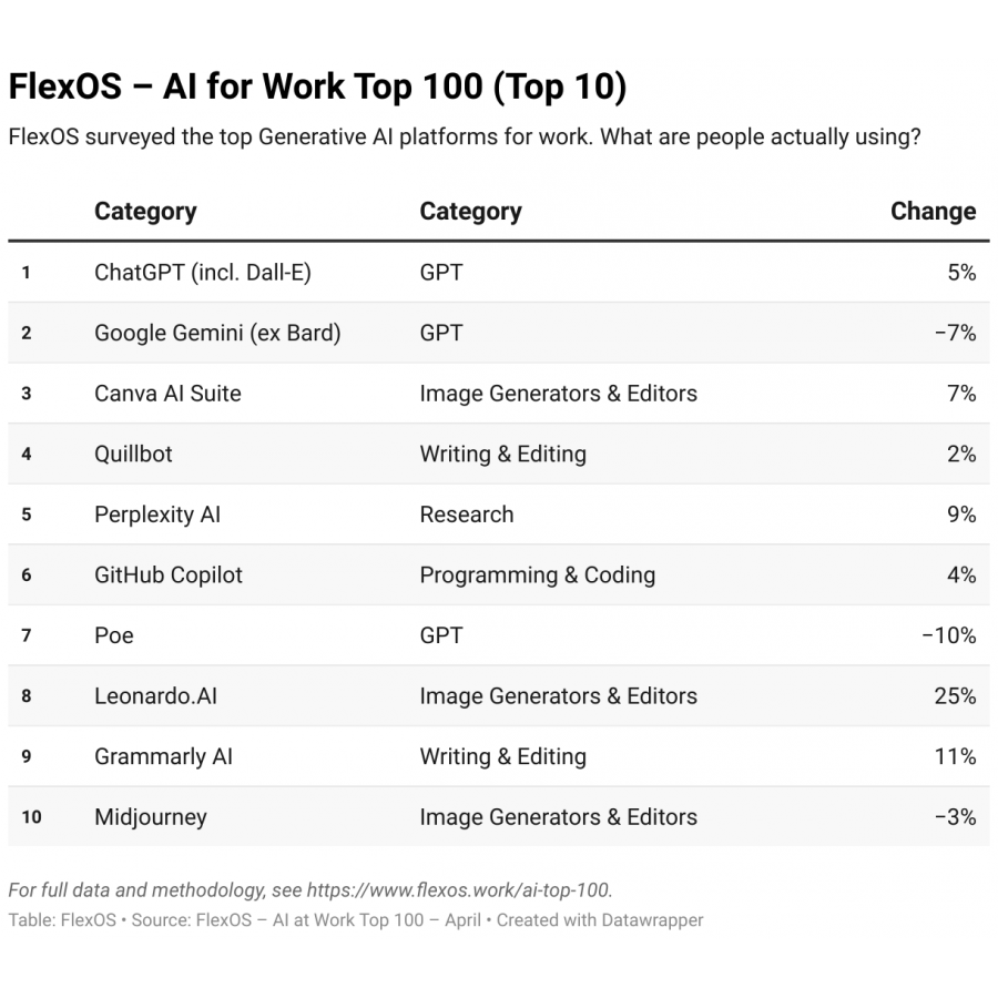 From Hype to Habit: the AI for Work Top 100 - EIN Presswire