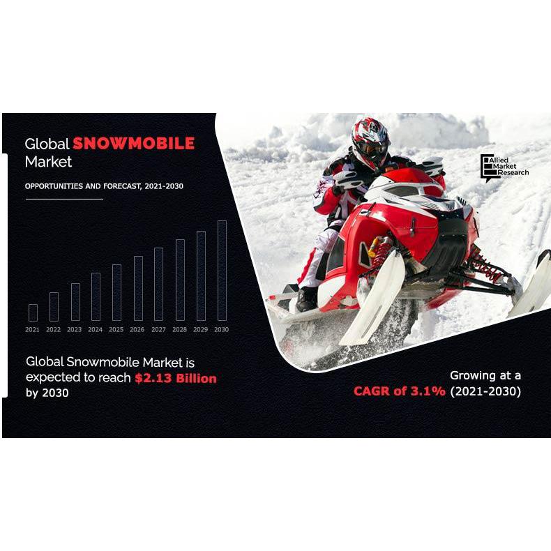 Snowmobile Market Estimate to Hit $2.13 Billion by 2030 | Alpina ...