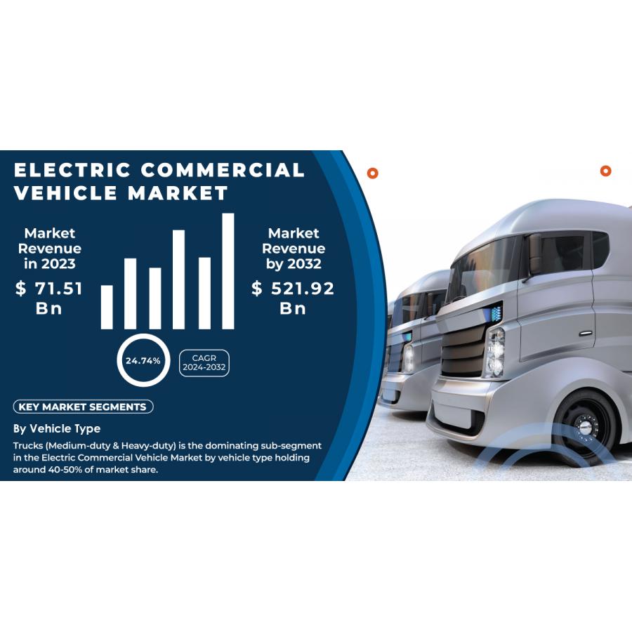Electric Commercial Vehicle Market to Hit $ 521.92 Billion by 2032 ...